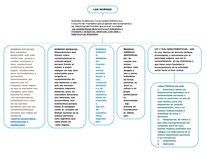 LAS NORMAS - Mind Map